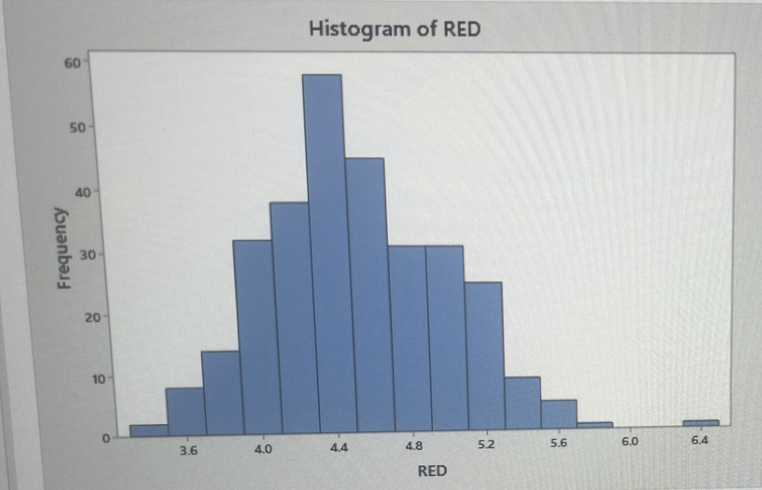 Solved How do you know if the histogram is normally | Chegg.com