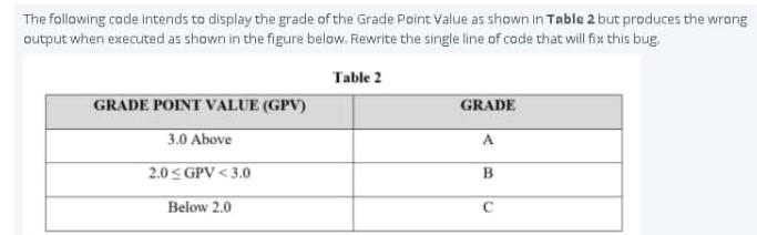 Solved The following code intends to display the grade of | Chegg.com