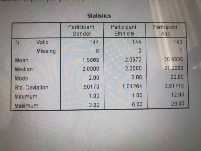 Solved Statistics Participant Participant Participant Gender | Chegg.com