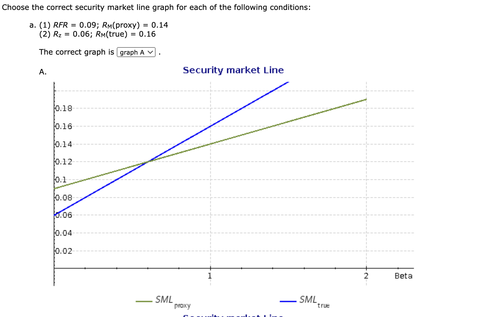 Solved hoose the correct security market line graph for each | Chegg.com
