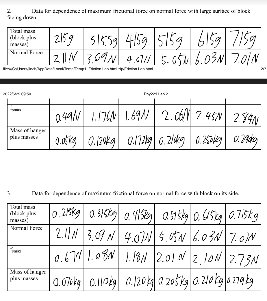 Solved 2. Data for dependence of maximum frictional force on | Chegg.com