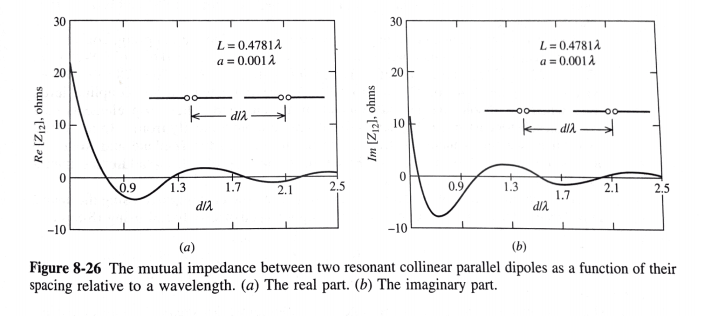 Two resonant collinear parallel dipoles are not quite | Chegg.com