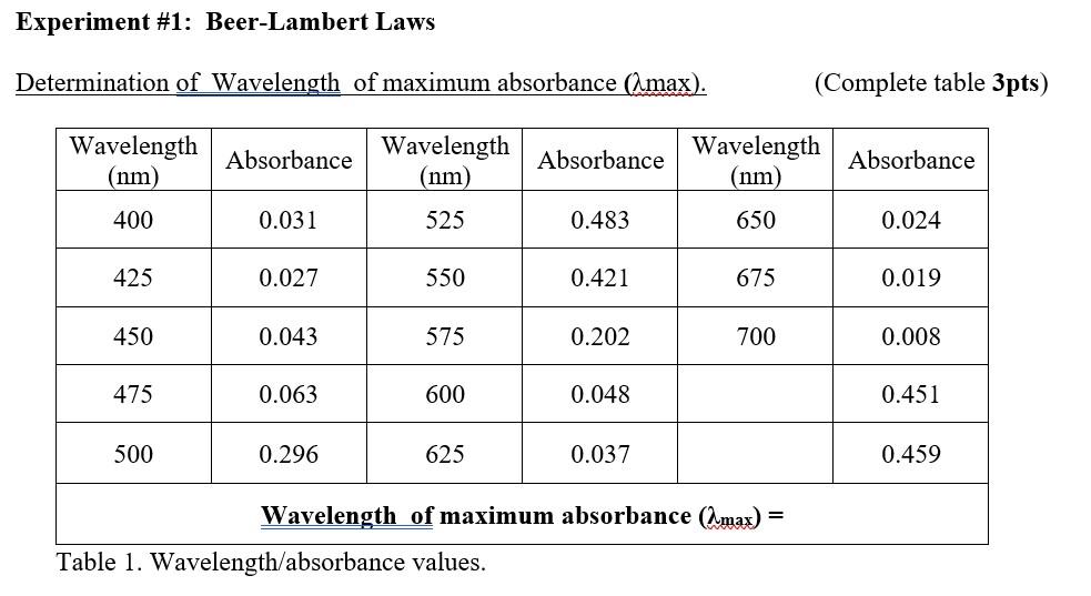 Solved Experiment #1: Beer-Lambert Laws Determination of | Chegg.com