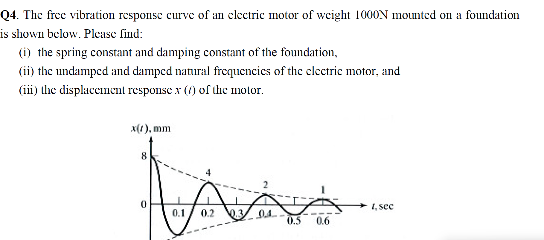 Solved Q4. The free vibration response curve of an electric | Chegg.com