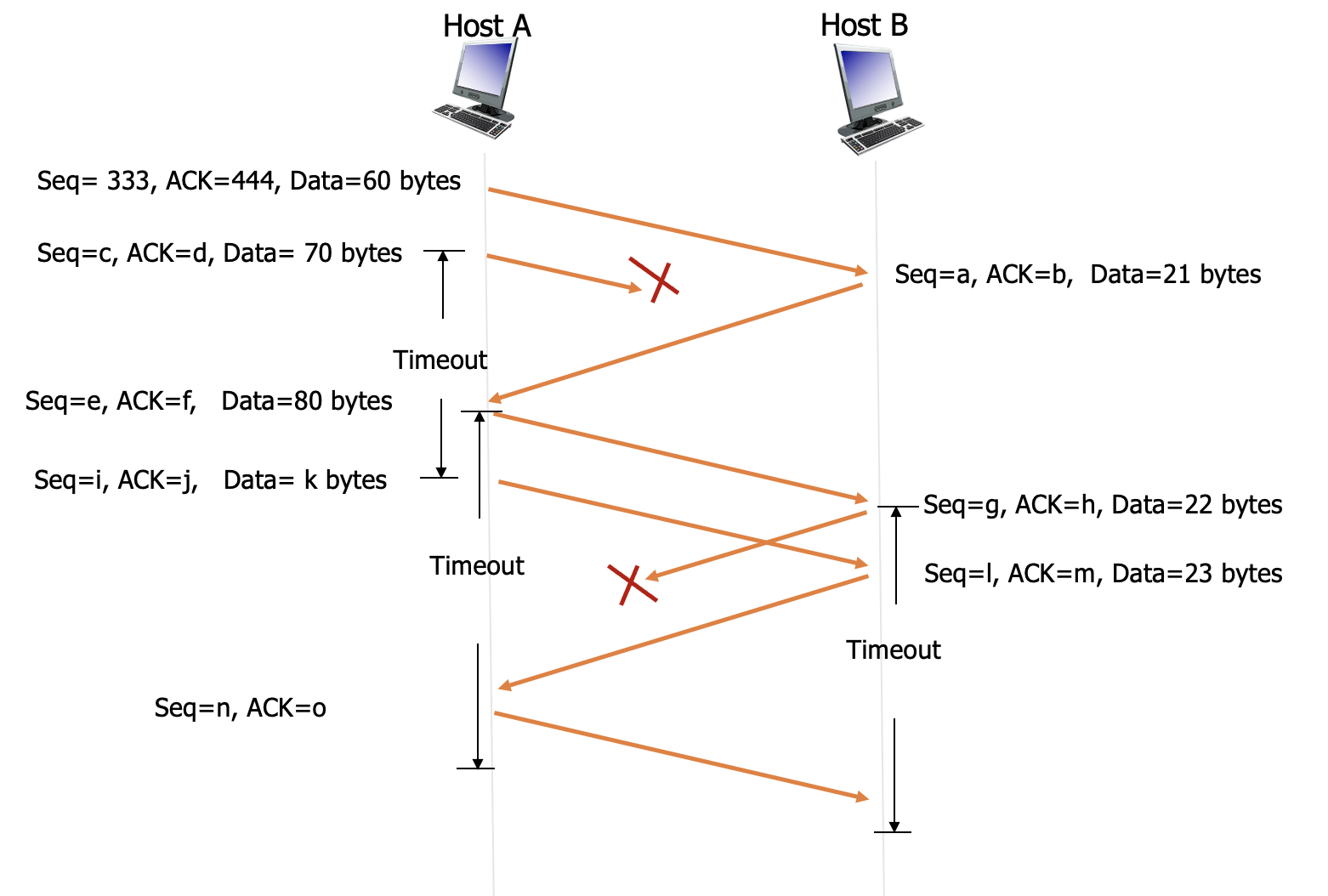 Solved Consider the sequence of segments exchanged over a | Chegg.com