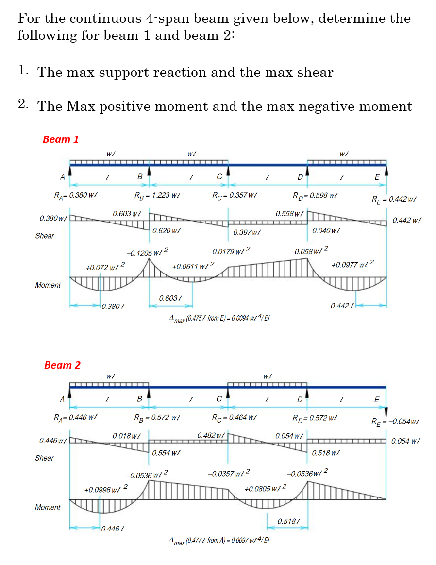 Solved For the continuous 4 -span beam given below, | Chegg.com