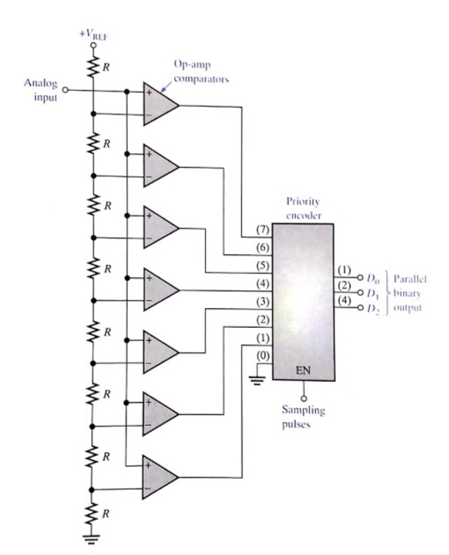 Solved Determine the digital output for the flash ADC shown, | Chegg.com