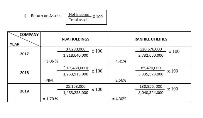 ii) Return on Assets Net income Total asset X 100 | Chegg.com