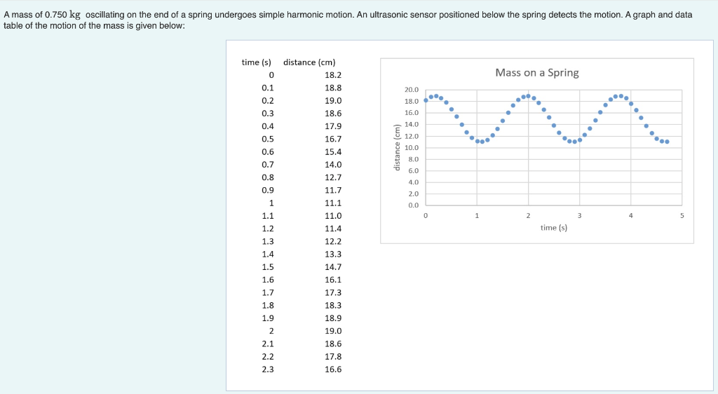 Solved A mass of 0.750 kg oscillating on the end of a spring | Chegg.com