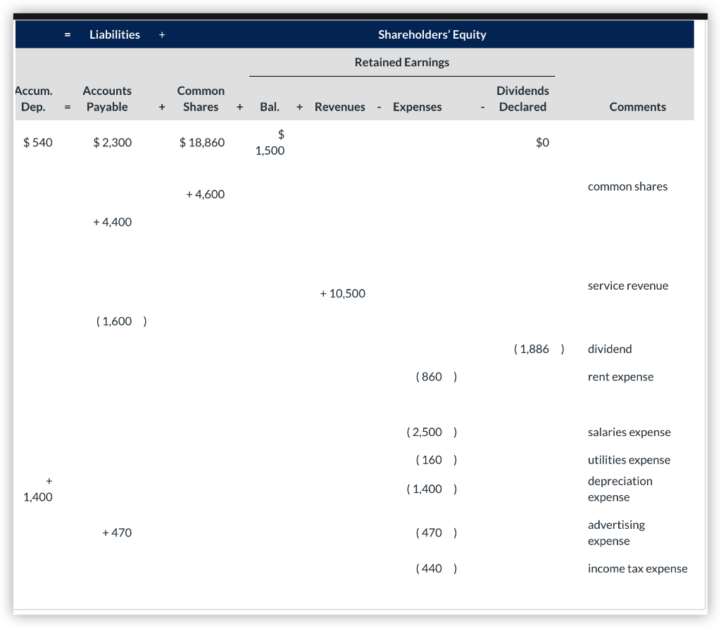 Solved An equation analysis of the transactions made during | Chegg.com