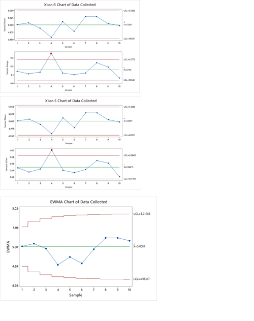 Solved Xbar-R Chart of Data Collected Moving Average Chart | Chegg.com