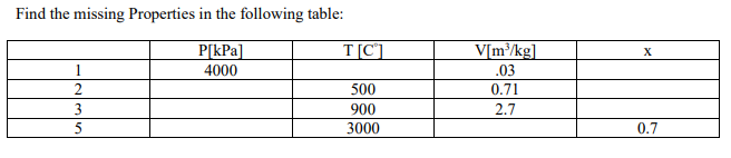 Solved Find the missing Properties in the following table: | Chegg.com