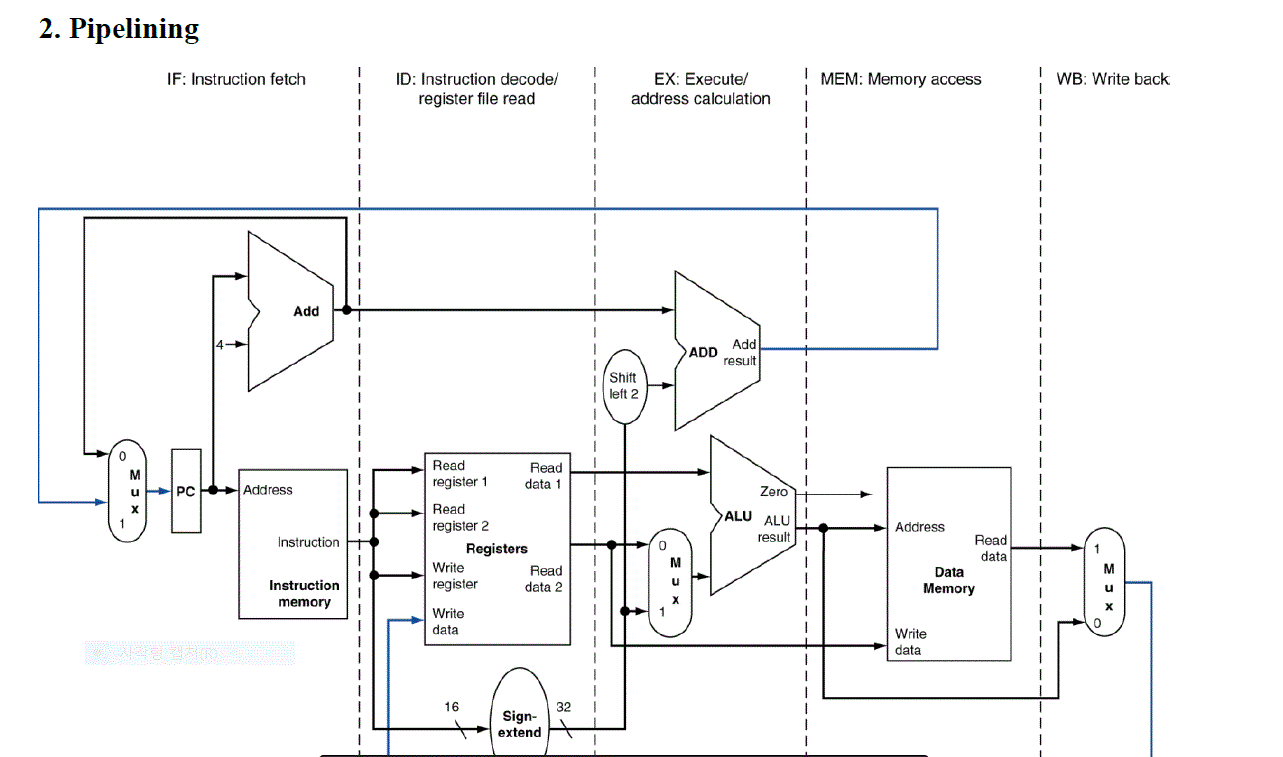 Solved 2. Pipelining IF: Instruction fetch MEM: Memory | Chegg.com