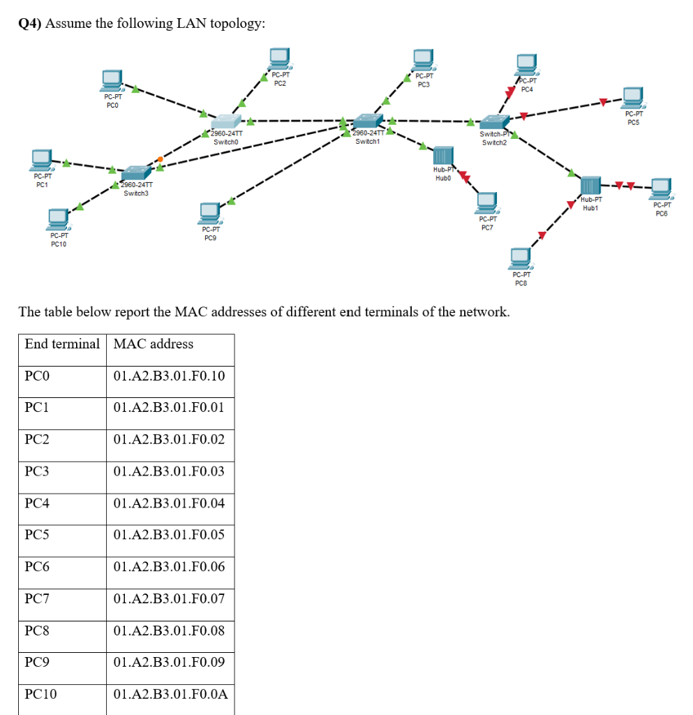 Solved a. How many collision domains we have in this | Chegg.com