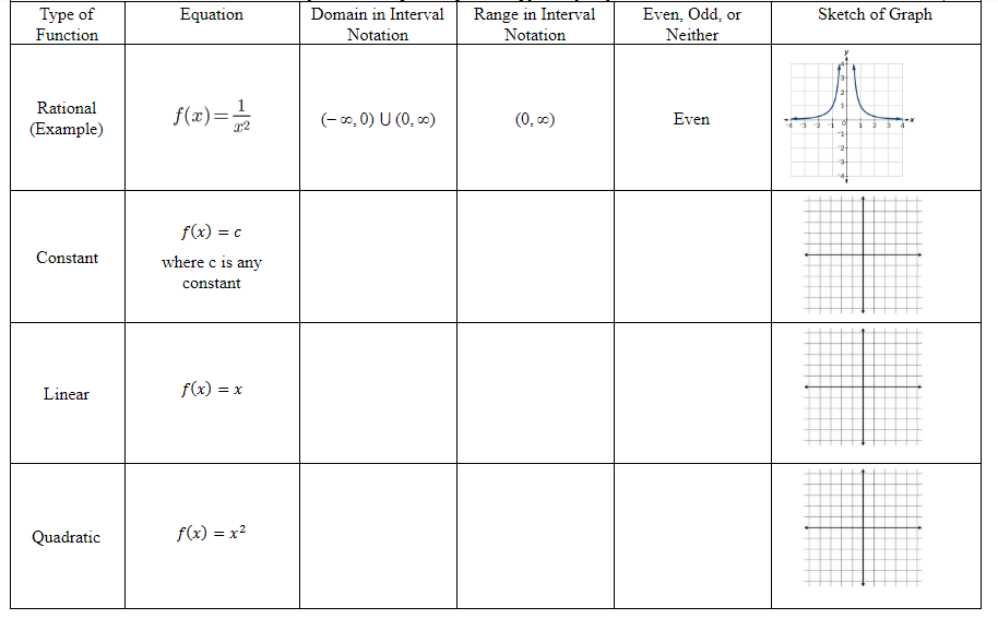 Solved Type of Function Equation Domain in Interval Notation | Chegg.com