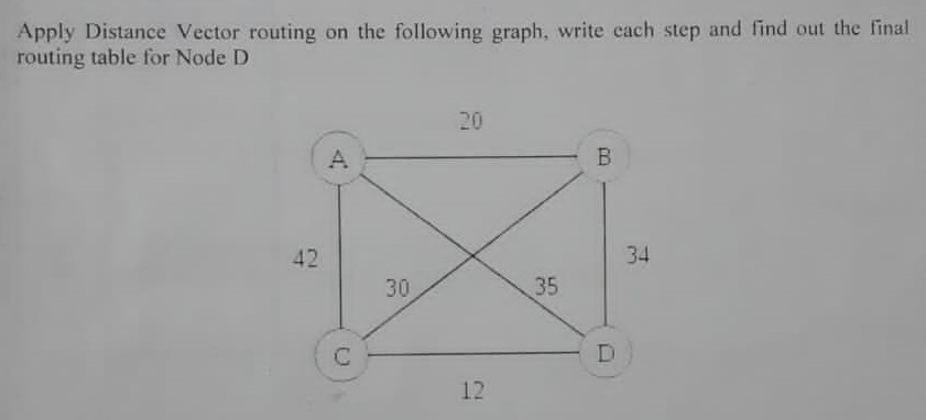Solved Apply Distance Vector routing on the following graph, | Chegg.com