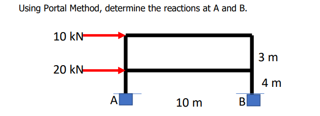 Solved Using Portal Method, determine the reactions at A and | Chegg.com