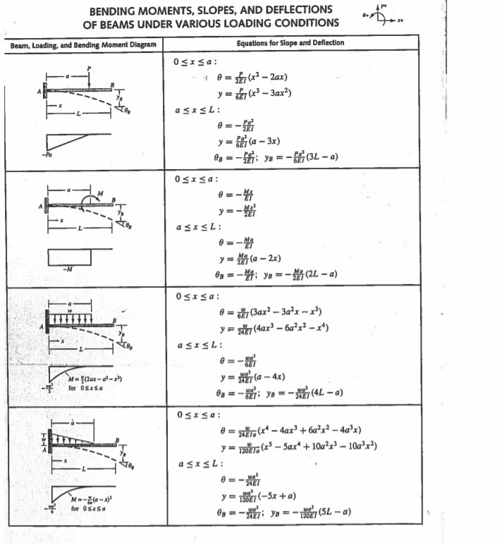 Solved Using the beam deflection tables attached and the | Chegg.com