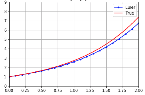 Solved Using Python, Matlab, Excel (or any programming | Chegg.com