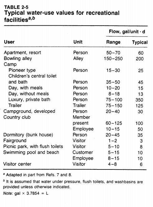 Solved TABLE 2-5 Typical water-use values for recreational | Chegg.com
