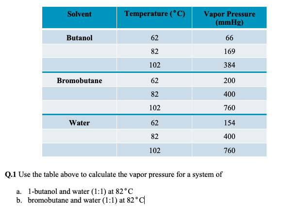 Solved Use the table above to calculate the vapor pressure | Chegg.com