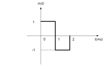 Solved The signal m(t), represented by Figure 3.1, is | Chegg.com