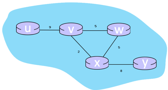 Solved Given The Following Topology Using Bellman Ford