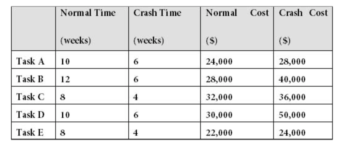 Solved Consider activities A, B and D that are on the | Chegg.com