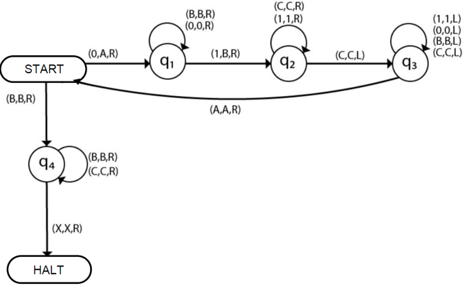 Solved Find a TM that can accepts the language L = {0n1n2n} | Chegg.com