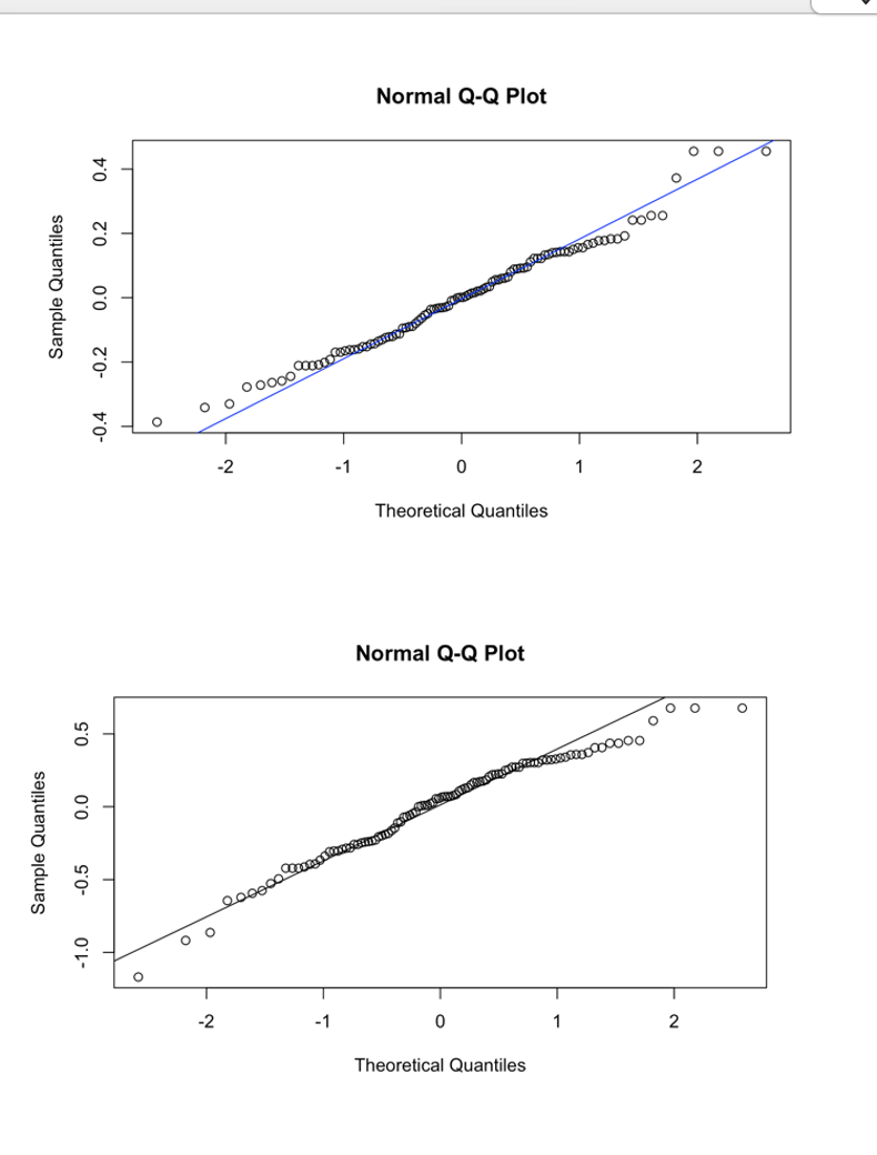 Solved is the data from the q-q plot normally distributed | Chegg.com