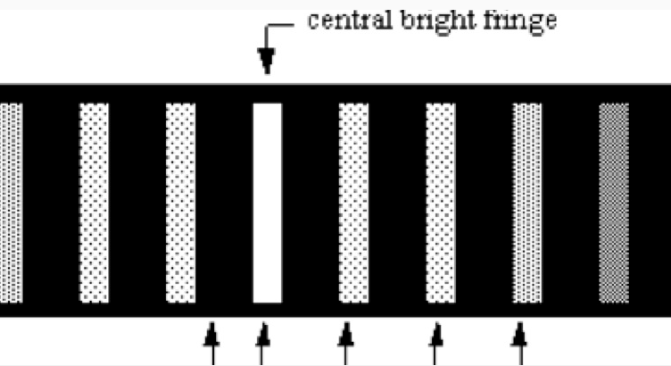Solved central bright fi central bright fringe The | Chegg.com