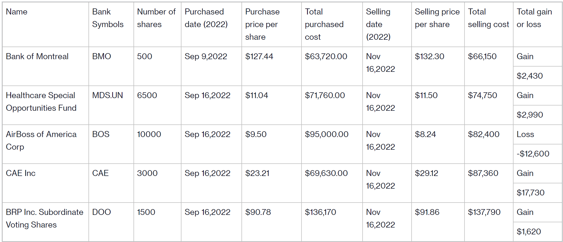Solved Choose a date and time to sell your remaining five | Chegg.com