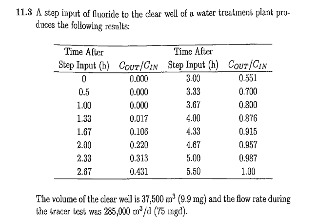 11.3 A step input of fluoride to the clear well of a | Chegg.com