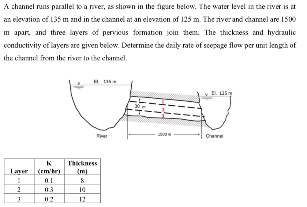 Solved A channel runs parallel to a river, as shown in the | Chegg.com