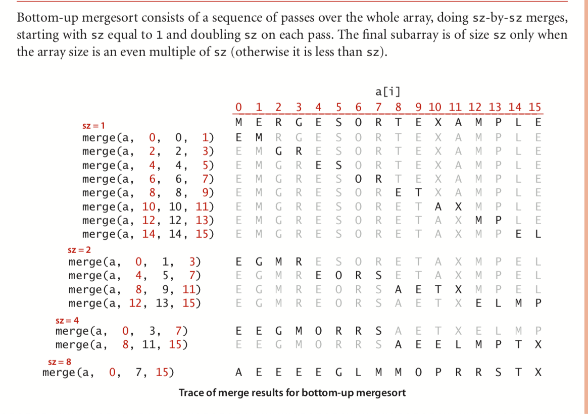 Solved 2.2 Mergesort 271 Abstract in-place merge public | Chegg.com