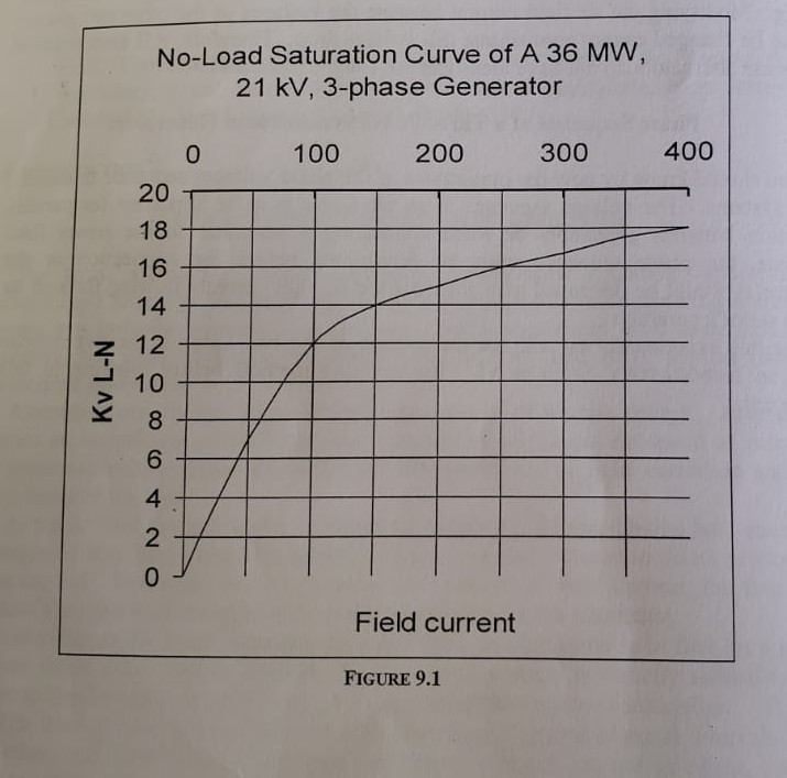 Solved 3. If the no load saturation curve of Figure 9.1 is | Chegg.com