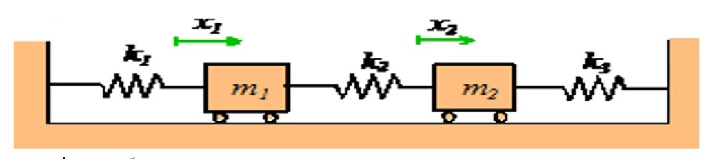Solved Consider a 2 DOF mass-spring system such that Case 1 | Chegg.com