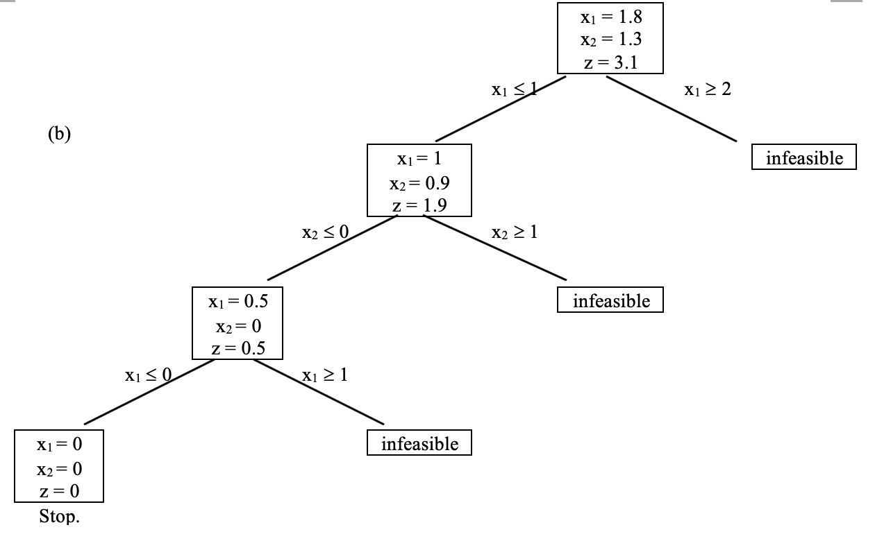 Solved Consider the following all-integer programming | Chegg.com
