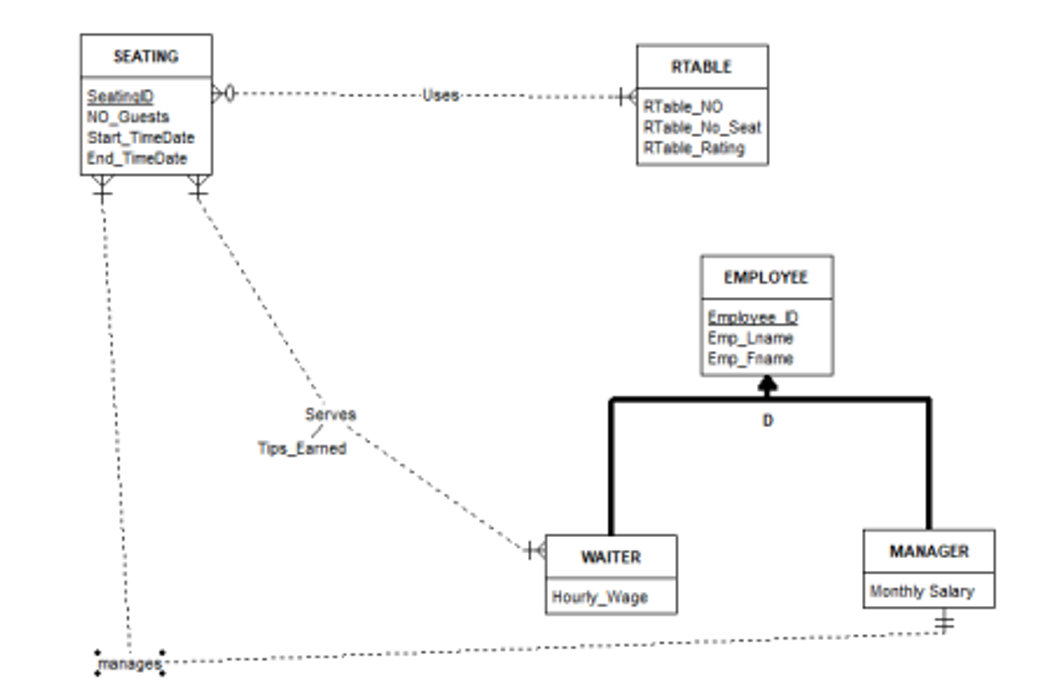 Solved Develop a relational schema for Figure and show all | Chegg.com