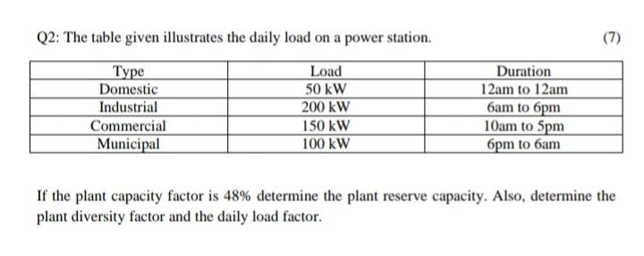 Solved Q2: The table given illustrates the daily load on a | Chegg.com