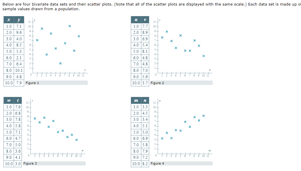 Solved Below are four bivariate data sets and their scatter | Chegg.com