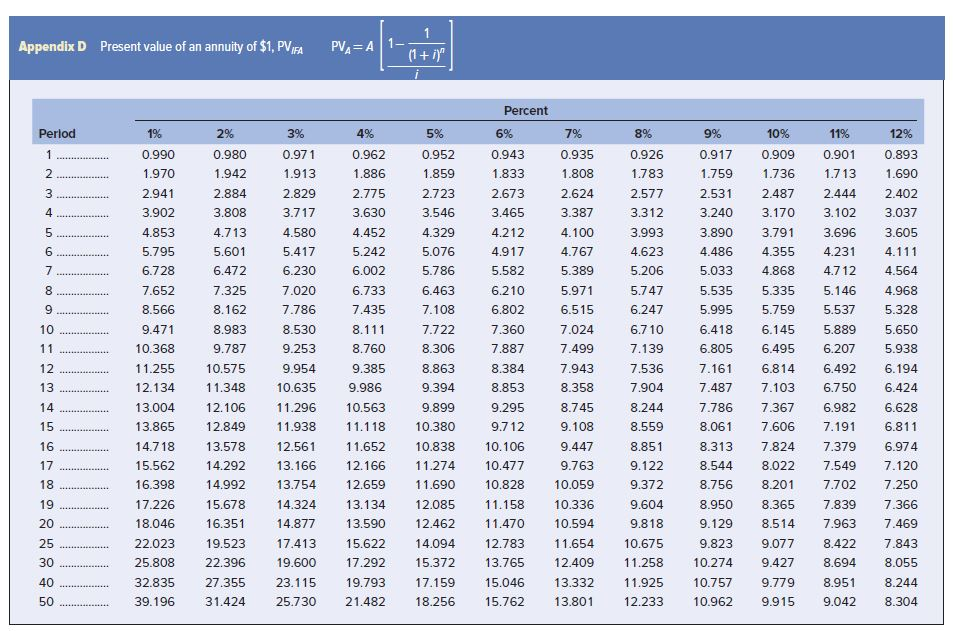 Solved Appendix D Present value of an annuity of $1, PVIFA | Chegg.com