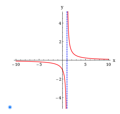 Solved State the domain and range fro the following graph. | Chegg.com