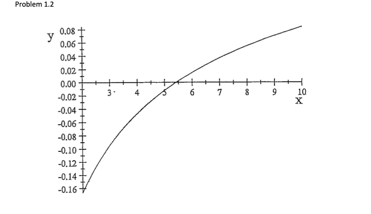 Help with Matlab code for Newton-Raphson Method to | Chegg.com
