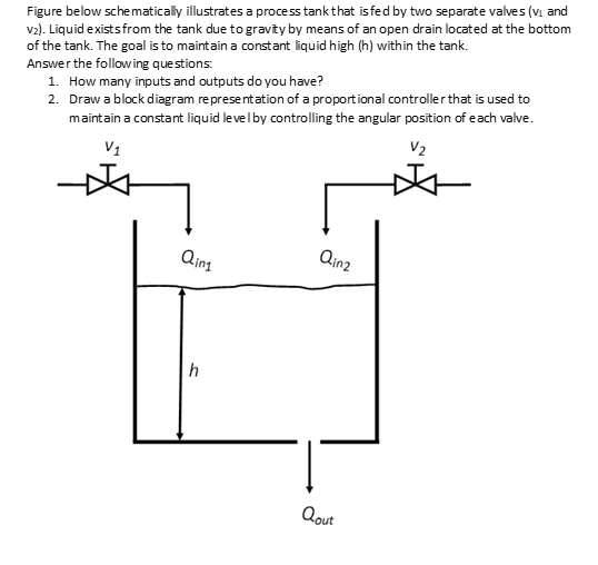 Solved Figure below schematically illustrates a process tank | Chegg.com