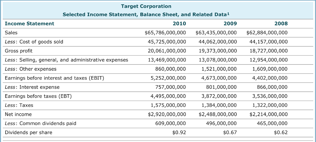 Solved Target Corporation Selected Income Statement, Balance | Chegg.com