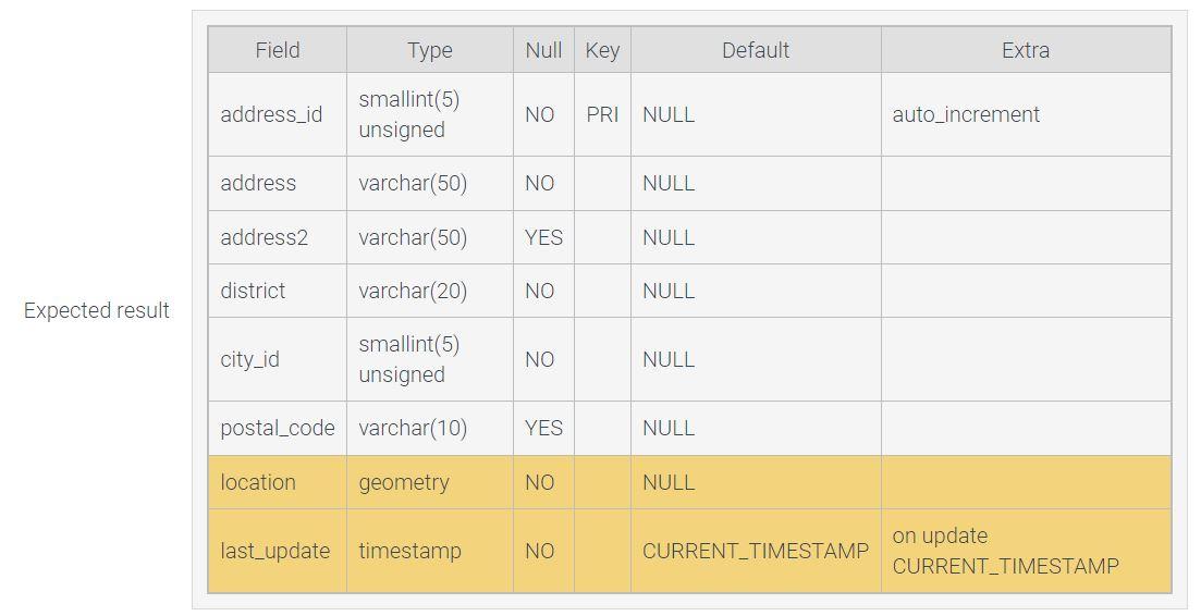 Solved 3.3 LAB - Implement independent entity (Sakila) DO | Chegg.com
