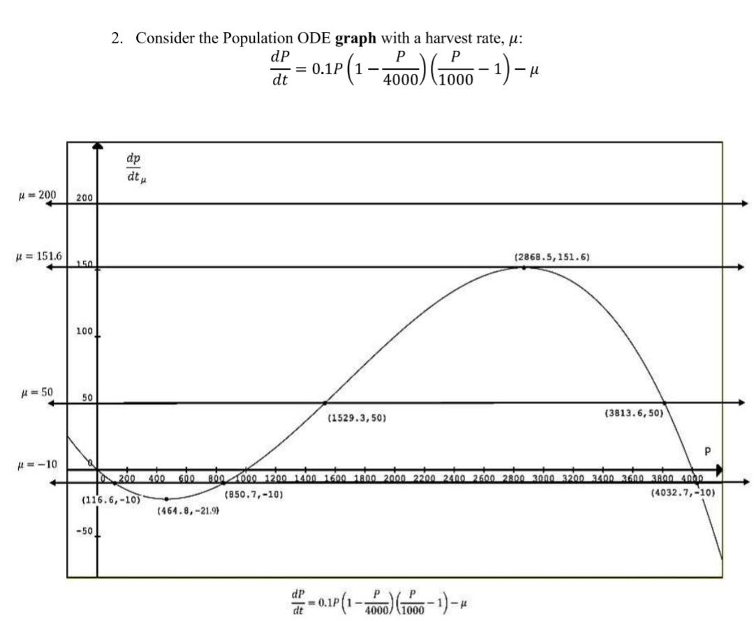 Solved 2. Consider the Population ODE graph with a harvest | Chegg.com