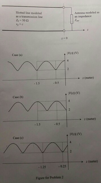 2. A slotted line is connected to an antenna, as | Chegg.com