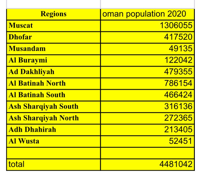 Solved Collect the data registered in the population census | Chegg.com